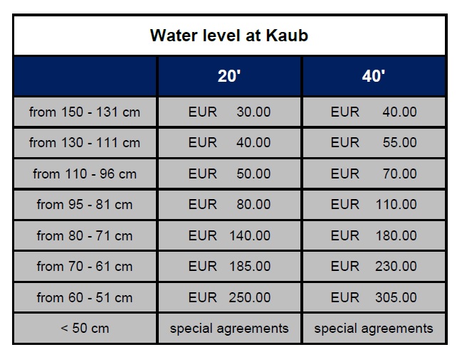 Hapag Lloyd: River Rhine low water level - Oceanwide Logistics Global ...